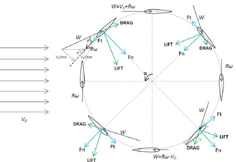 Velocity And Force Vectors Acting On The Blade At Various Azimuth