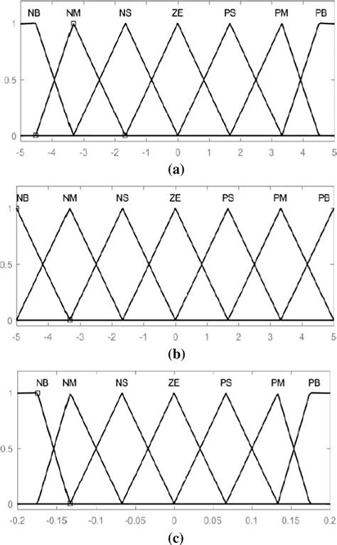 Input And Output Membership Functions For Pv System A Error E B