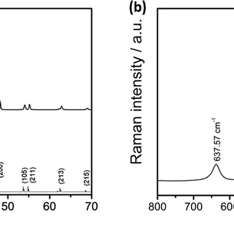 A Powder X Ray Diffraction Patterns Of The Tnp Pure Anatase Crystal