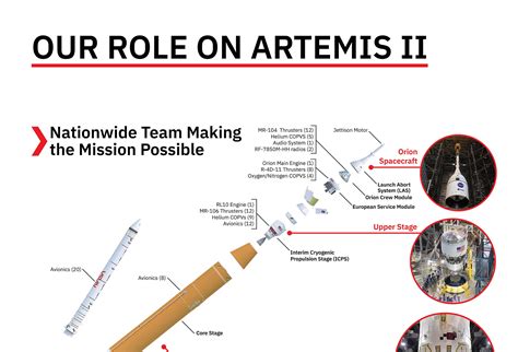Nationwide Team Making The Artemis Ii Mission Possible L3harris® Fast
