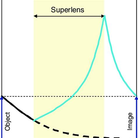 Pdf Realization Of Optical Superlens Imaging Below The Diffraction Limit