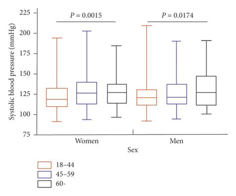 Level Of Blood Pressure By Age And Sex A For Systolic Blood Pressure
