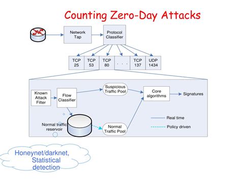 Ppt Intrusion Detectionprevention Systems Powerpoint Presentation Free Download Id235383