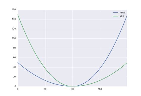 Machine Learning Linear Regression With Non Symmetric Cost Function