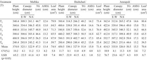 Morphometric Growth Traits Influenced By Stem Differentiation Under Download Scientific Diagram