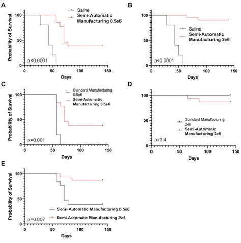 Chimeric Antigen Receptor T Cell Manufacturing On An Automated Cell Processor Text Page