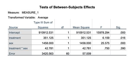 Solved For This Question Consider The SPSS Output In The Chegg