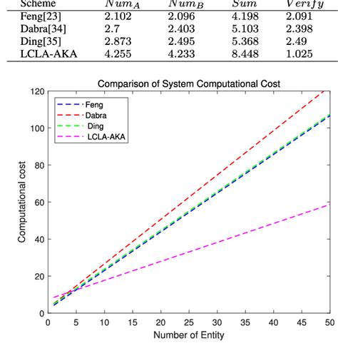 Figure 1 From Quantum Safe Lattice Based Certificateless Anonymous Authenticated Key Agreement