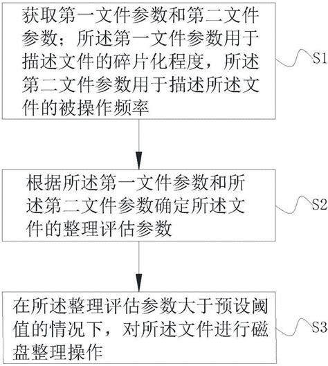 Defragmentation Method Terminal Device And Computer Readable Storage