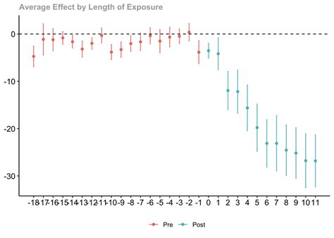 Chapter 7 Causal Panel Data Machine Learning Based Causal Inference