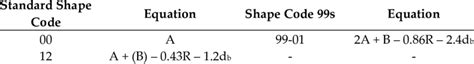 Equations Of The Used Standard And 99s Rebar Shape Codes Download