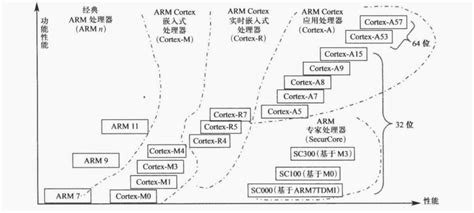 嵌入式典型arm处理器介绍以及分类