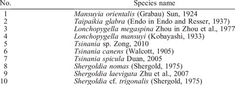 Species Included In The Phylogenetic Analysis Download Table