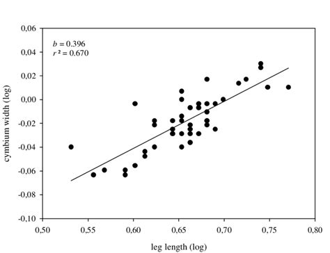 And 44 Show That The Size Relation Between The Genital Character Male Download Scientific