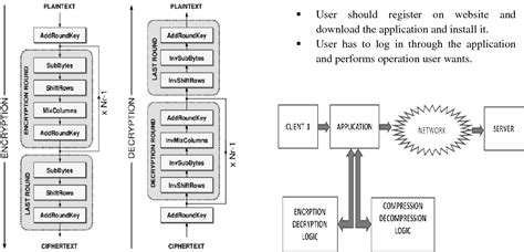 Figure 2 From Ensuring Data Integrity And Security In Cloud Stora Ge