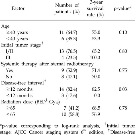 Univariate Analysis For Overall Survival Download Table