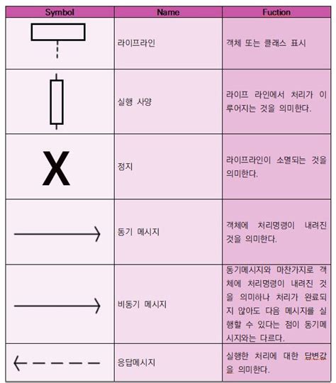 순서도 기호 시퀀스 기호
