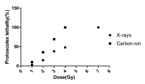 Percent Lethality Versus Radiation Dose The Data Are Fitted To A Download Scientific Diagram