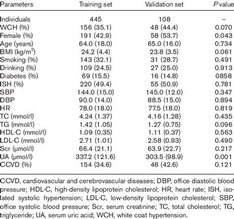 Statistical Analysis Of The Differences Of Research Param Eters