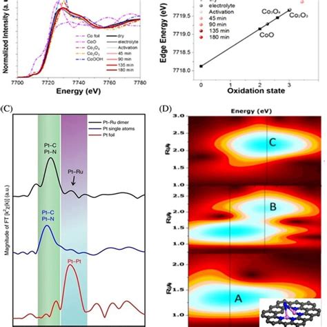A Xanes Spectra Of Co K‐edge B Corresponding Figure A K‐edge Download Scientific Diagram