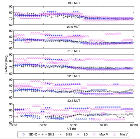 Temporal Evolution Of Ocb And Extrema Vorticity At Dusk Sector On