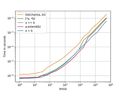 How Do I Concatenate Two Lists In Python Stack Overflow