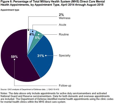 Military Depression Statistics