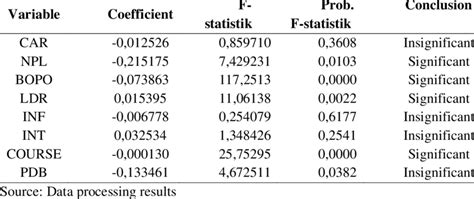 Wald Estimation And Test Results Download Scientific Diagram