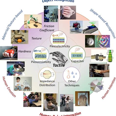Summary Of The Commonly Used Tactile Sensing Techniques Download