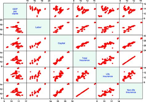 The Scatter Plot Matrix Of The Variables Under Study Download The Scatter Plot Matrix Of The Variables Under Study Download