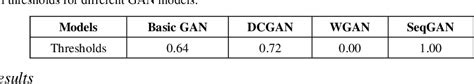 table 2 from evaluation of gan based models for phishing url