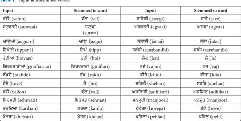 Table 1 From Punjabi Stemmer Using Punjabi Wordnet Database Semantic Scholar