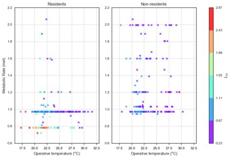 Total Clothing Insulation Plotted In Relation To Metabolic Rate And