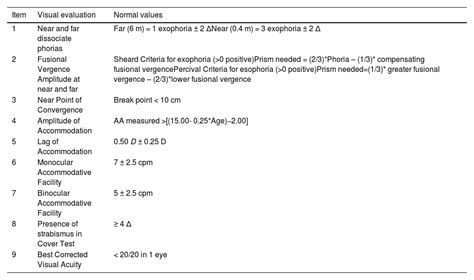 Impact Of Strabismus And Binocular Dysfunctions In The Developmental