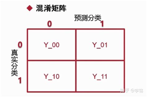 Python 混淆矩阵 画图模型评估知识点总结及python实现 Csdn博客 Python 混淆矩阵 画图模型评估知识点总结及python实现 Csdn博客