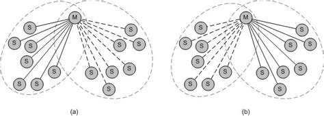 Piconet Sharing Bluetooth Network Structure A Group 1 Is Active And