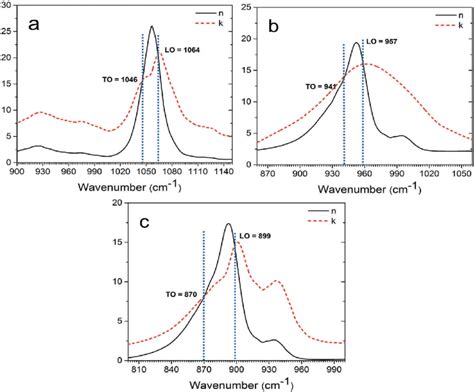 The Refractive Index Solid Line And Extinction Coefficient Dash