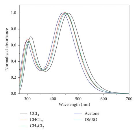 Experimental Normalized Absorption Spectra 1 × 10⁻⁵ M For Ddp A And Download Scientific