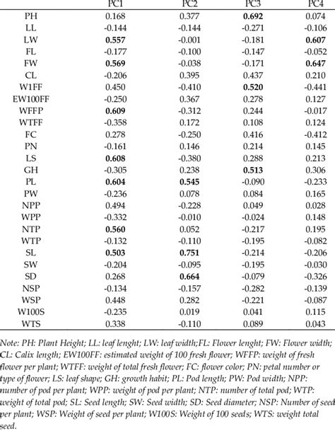 Contribution Of Each Agro Morphological Trait To The Genetic Diversity Download Scientific
