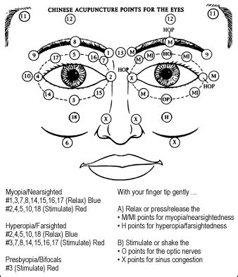 Diagram Showing Acupressure Points Surrounding Each Eye And Cheek Area