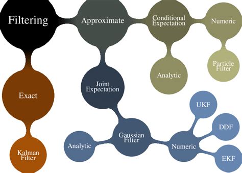 A Taxonomy Of Filtering Algorithms Download Scientific Diagram