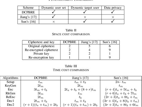 Table Ii From A New Dynamic Conditional Proxy Broadcast Re Encryption Scheme For Cloud Storage