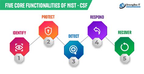 How Does Strongbox It Align With The Nist Csf Framework