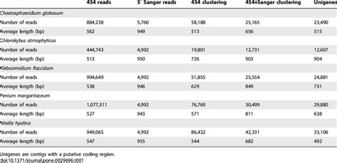 Primary Sequence Data And Summary Of Clustering Results Download Table