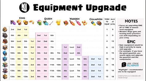 Complete Guide To Hero Equipment Levels In Clash Of Clans ~ Haplo