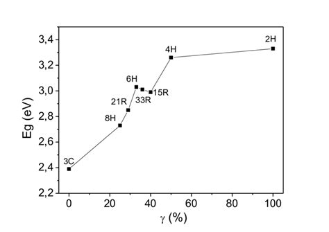 Energies Of The Indirect Bandgap Of Several Sic Polytypes As A Function