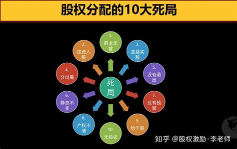 两人合伙、常见股权分配雷区！ 知乎