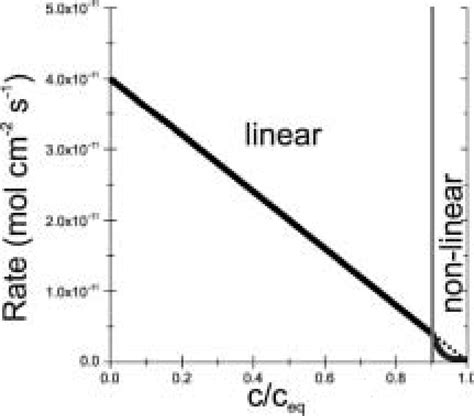 Dependence Of Dissolution Rates On Saturation Ratio Cc Eq Download Scientific Diagram