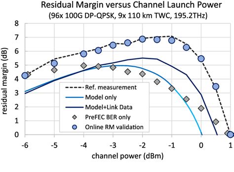 Comparison Of 100g Dp Qpsk Rm As Function Of Launch Power Measured And