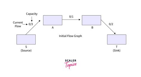 Push Relabel Maximum Flow Algorithm Scaler Topics